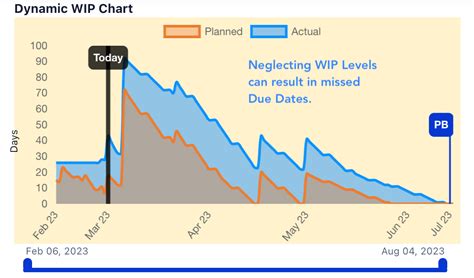 Dynamic Work Flow Chart Wip Level Exepron Knowledgebase