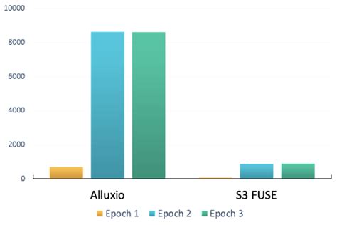 Machine Learning Model Training With Alluxio Part 3 Benchmarking