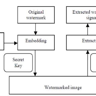 Detection Results For Standard Dct Watermarking Under Attacks A Jpeg