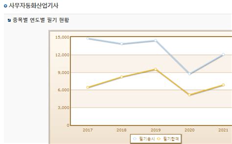2023년 사무자동화 산업기사 시험일정 시험과목 합격률 뉴스5