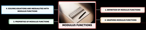 Modulus Functions Algor Cards