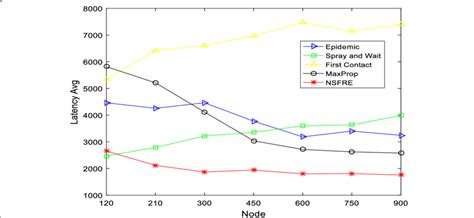 The Relationship Between The Average Transmission Delay And The Number