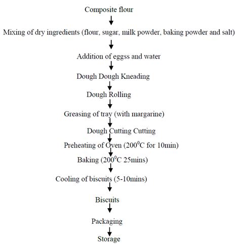 Flow Diagram For Wheatwatermelon Flour Biscuit Production Download Scientific Diagram