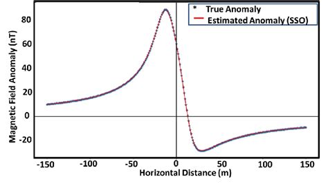 A Design Synthetic Dyke Anomaly Download Scientific Diagram