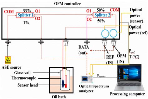 Experimental Setup For The Temperature Sensing Measurement Download