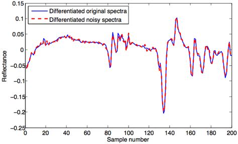 4 smoothing effect by increasing s in derivatives a spectra of a