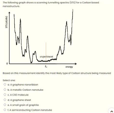 Solved The Following Graph Shows Scanning Tunnelling Spectra Sts For A Carbon Based