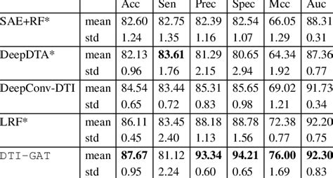 Evaluation Of Dti Prediction On The Drugbank Approved Dataset Based On