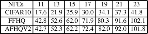Table 4 From On Accelerating Diffusion Based Sampling Process Via Improved Integration