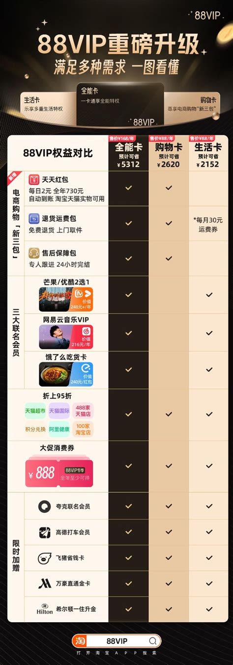 电商购物进入新三包时代 双11前淘宝88VIP权益升级 消费日报网