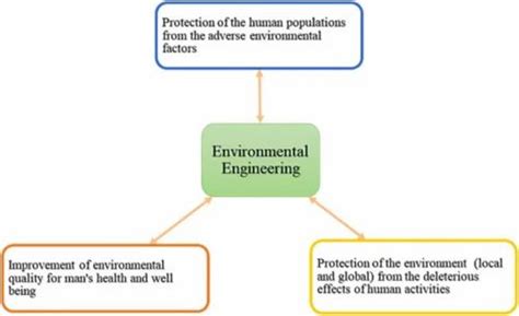 Environmental Engineering Services In Muzaffarnagar Id 2854671142873