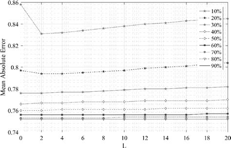 Figure 2 From A Novel Fuzzy Based Similarity Measure For Collaborative Filtering To Alleviate