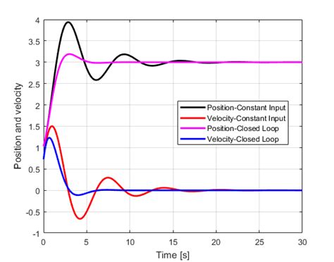 compute and simulate linear quadratic regulator lqr in matlab for set