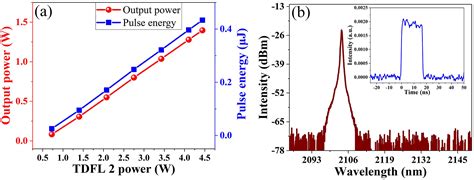 2 1 Unicode{x3bc} M High Energy Dissipative Soliton Resonance From A Holmium Doped Fiber