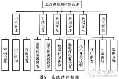 基于modbus协议的空间分布式温湿度测控系统设计 文章 电子竞赛 控制类 畅学电子网