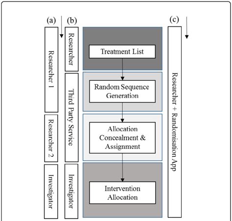 general rct randomization procedure a without third party services