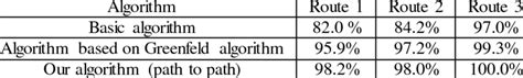 algorithm performance download table