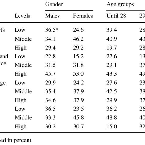 Risk Perception Frequencies According To Gender And Age Groups