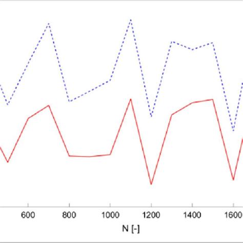 Simulated Data With Normally Distributed Noise Download High Quality