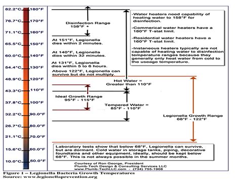 Water Scalding Temperature Chart A Visual Reference Of Charts Chart