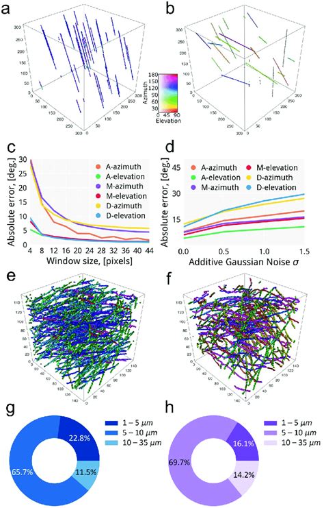 the accuracy analysis of the orientation algorithm a b the