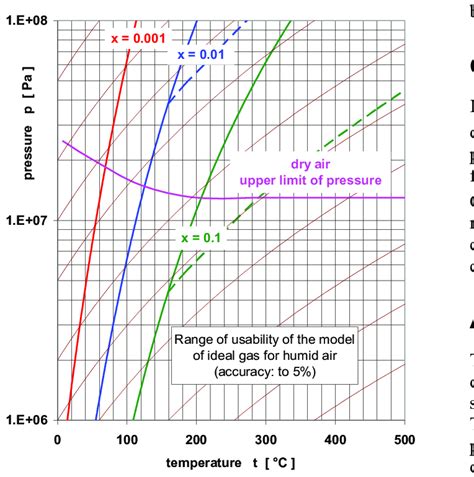 Area Of Usability Of The Ideal Gas Model For The Calculation Of