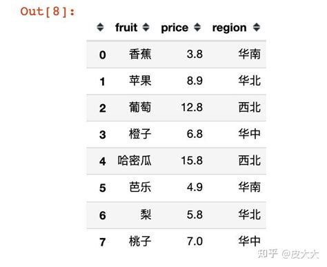 基于pandas的数据分析案例 知乎