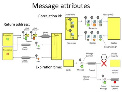 Enterprise Integration Patterns Ppt
