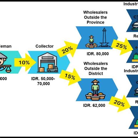 Chili Primary Supply Chain In East Java Outside Regency And Outside Download Scientific
