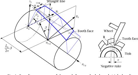Figure 1 From A Flank Correction Methodology For Hob Sharpening On The Five Axis Cnc Hob