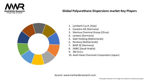 Global Polyurethane Dispersions Market Analysis Industry Size Share Research Report Insights