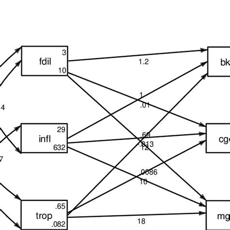 1 Path Analysis Showing Multivariate Relationships Download