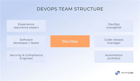 Software Development Team Structure Success Guide Intobi