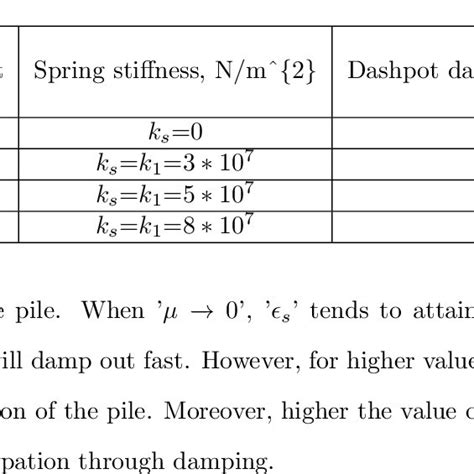 Considered Stiffness And Damping Parameters Of The Pasternak Download Scientific Diagram