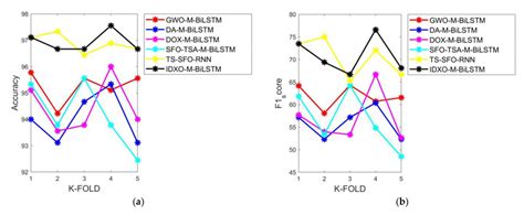 K Fold Analysis Of The Suggested Prediction Of The Heart Disease Model
