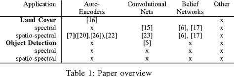 Table 1 From Hyperspectral Image Analysis Using Deep Learning — A Review Semantic Scholar