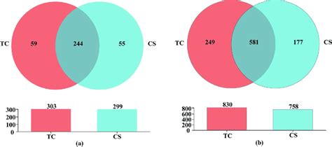 Venn Diagram Analysis Of Bacteria In Cane Roots Of Two Propagation