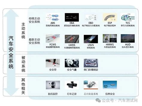 汽车被动安全技术分类及标准汇总汽车测试技术汽车测试网