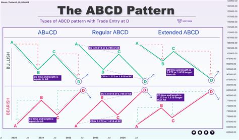 Abcd — Harmonic Patterns — Education — Tradingview