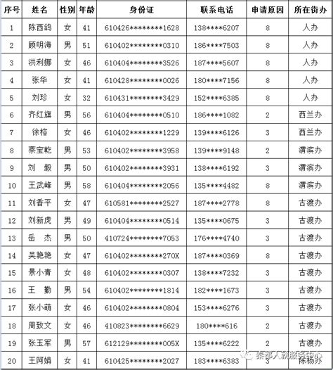 关于对咸阳市秦都区第四十批20名就业困难人员的公示陕西省服务资金