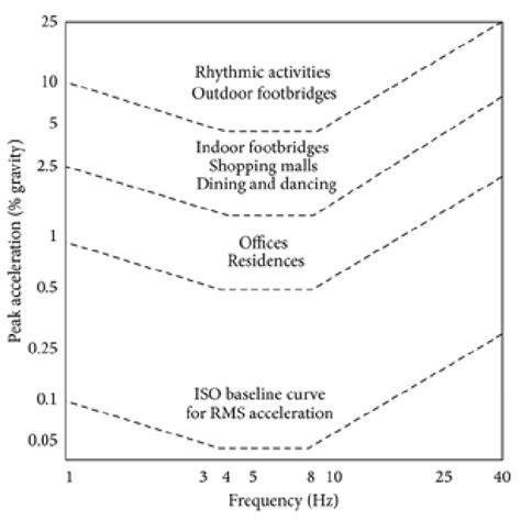 9 Acceptability Curves For Peak Acceleration From Iso 2631 21989 47