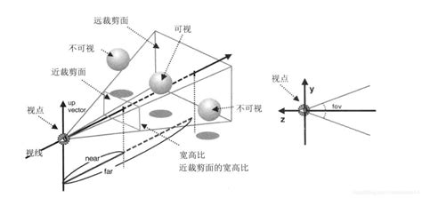 Webgl简易教程五：图形变换模型、视图、投影变换webgl 视图变换 Csdn博客