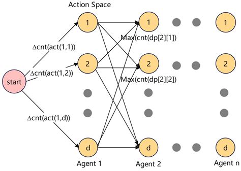 Target Oriented Multi Agent Coordination With Hierarchical