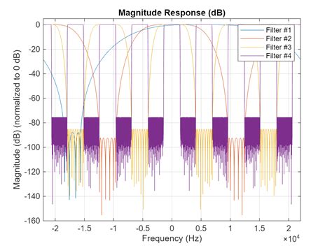 Complex Bandpass Filter Design MATLAB Simulink