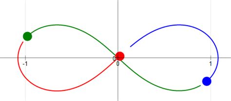 🌍periodic Orbits Javascript Simulation Applet Html5 Open Educational