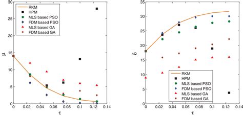prey μ τ and predator δ τ populations obtained by the rkm [45