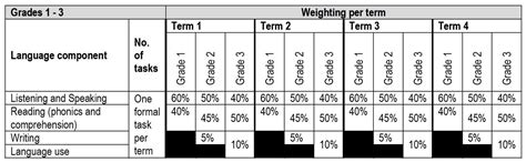 2024 Programme Of Assessment For Foundation Phase Term 1 Term 2 Term
