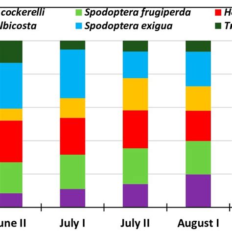 Summary Of The Analysis Of Variance Of Insect Pest Population Dynamics Download Scientific
