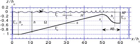 Figure 1 From Fully Nonlinear Properties Of Periodic Waves Shoaling Over Slopes Semantic Scholar