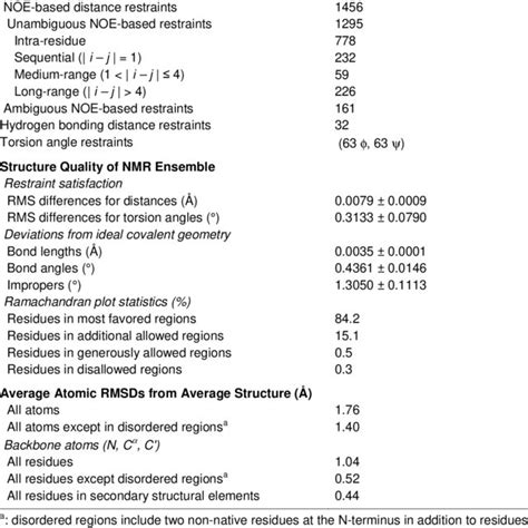 Nmr Structure Determination Statistics Download Scientific Diagram